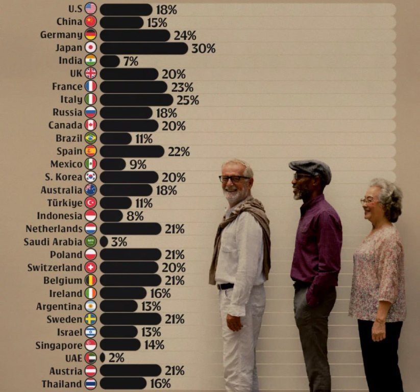 World's age map: which countries are aging, which remain young? | Modern.az